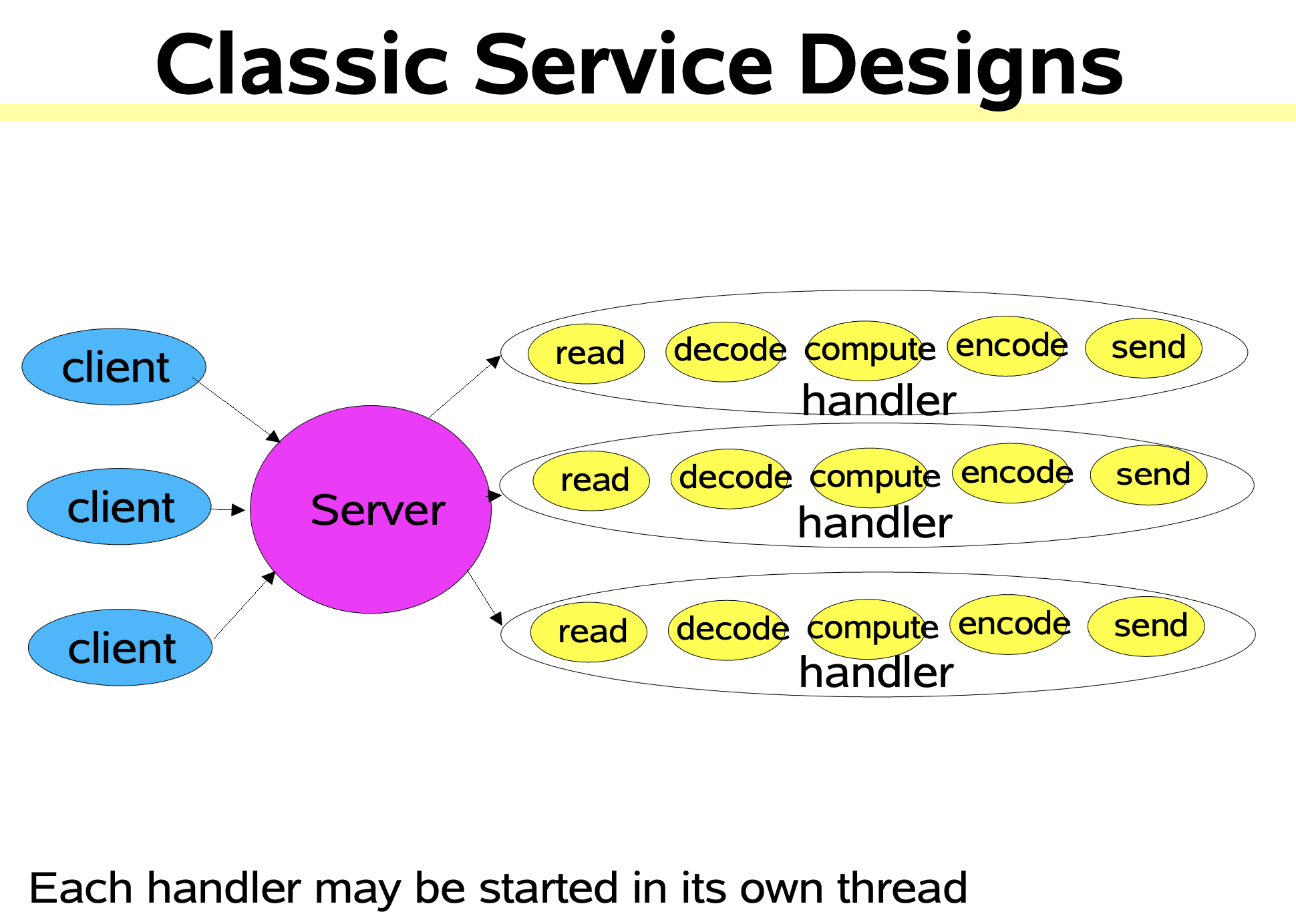 Reactor模式及NIO_reactor nio-CSDN博客
